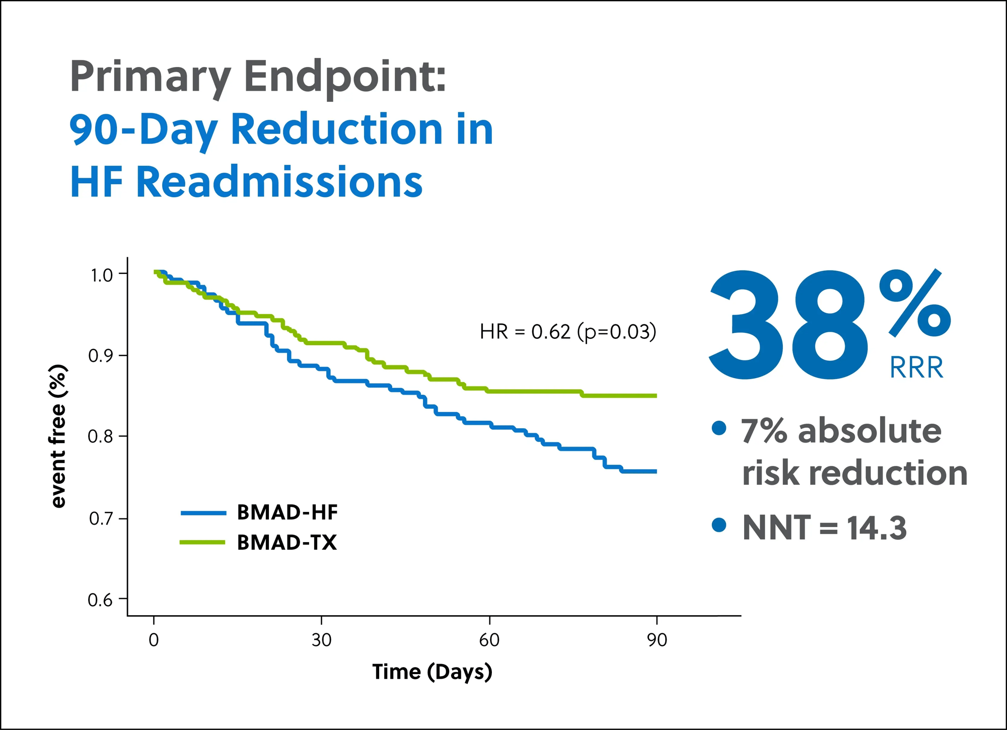 Heart Failure Management System (HFMS) Clinical Outcomes | ZOLL